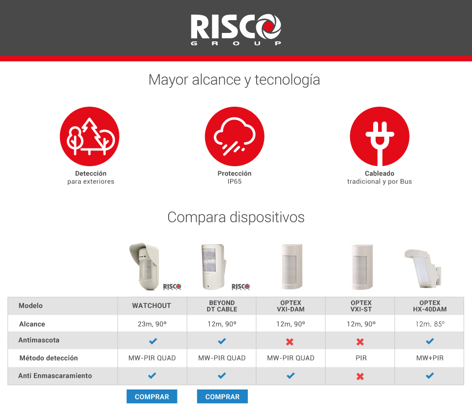 RISCO